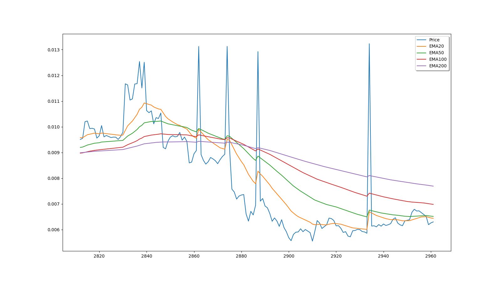 Privatix Exponential Moving Averages