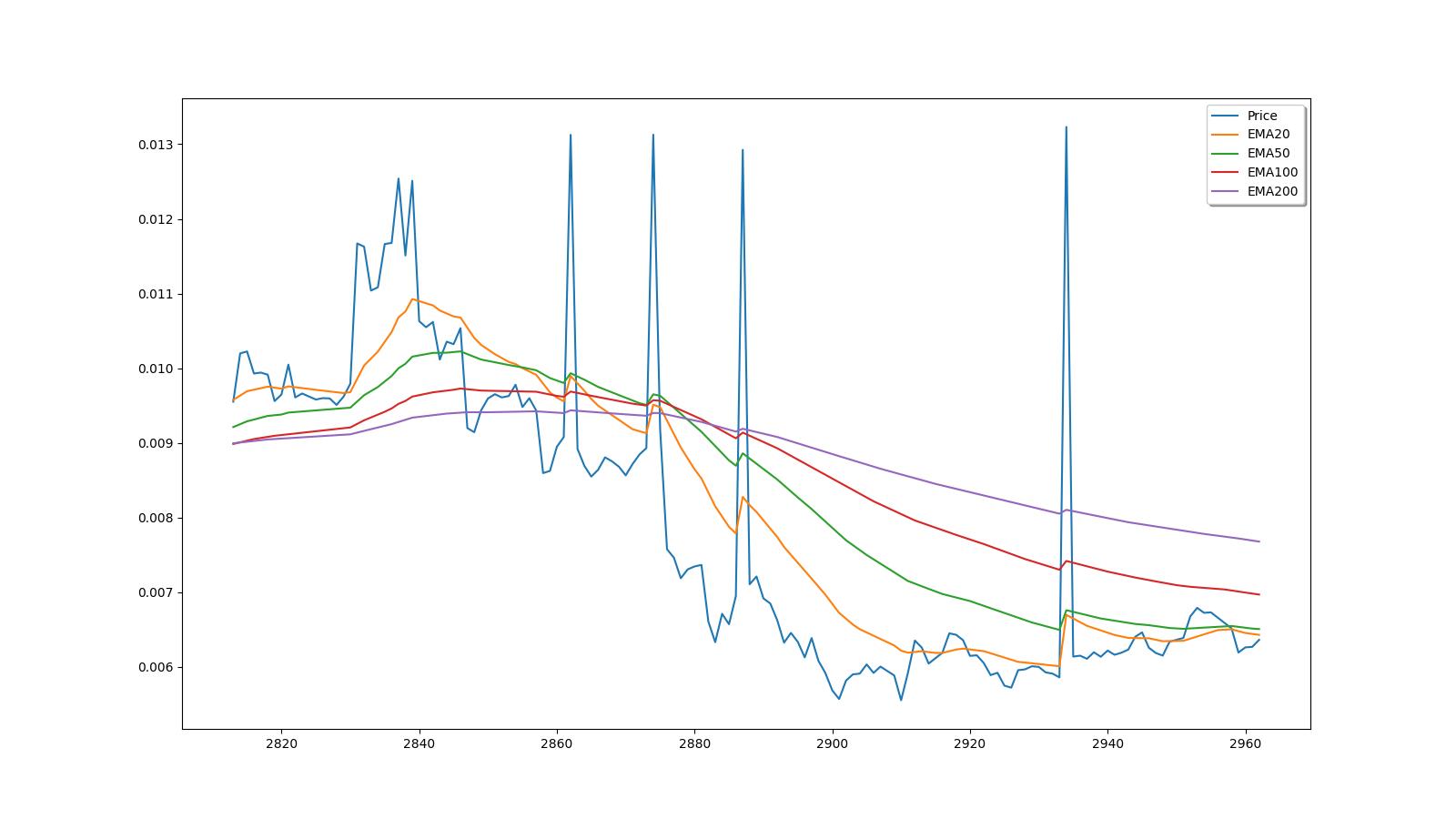 Privatix Exponential Moving Averages
