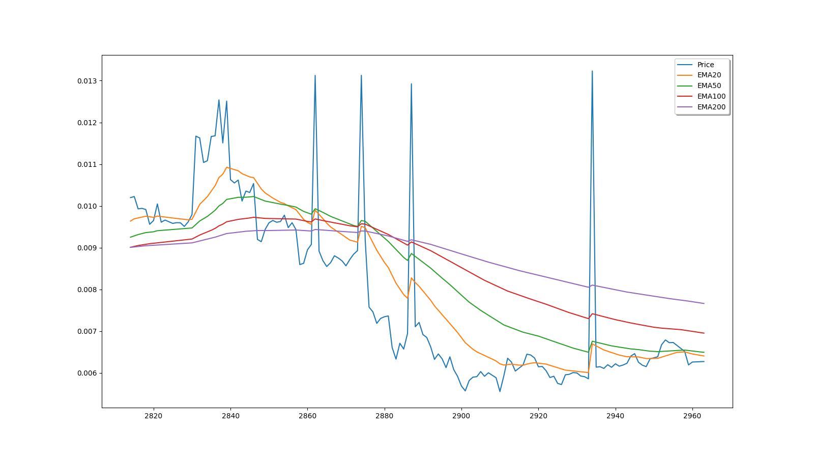 Privatix Exponential Moving Averages