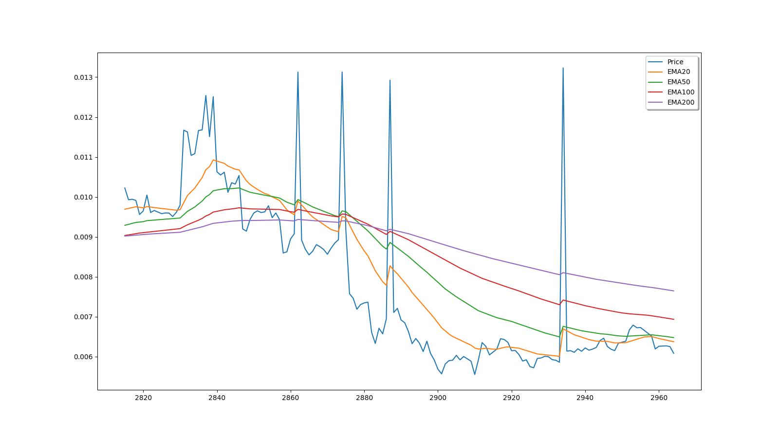 Privatix Exponential Moving Averages