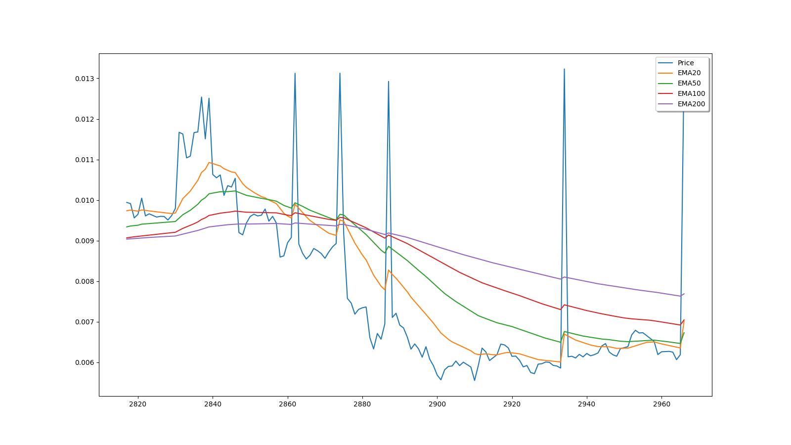 Privatix Exponential Moving Averages