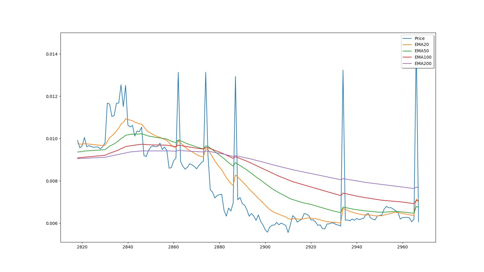 Privatix Exponential Moving Averages
