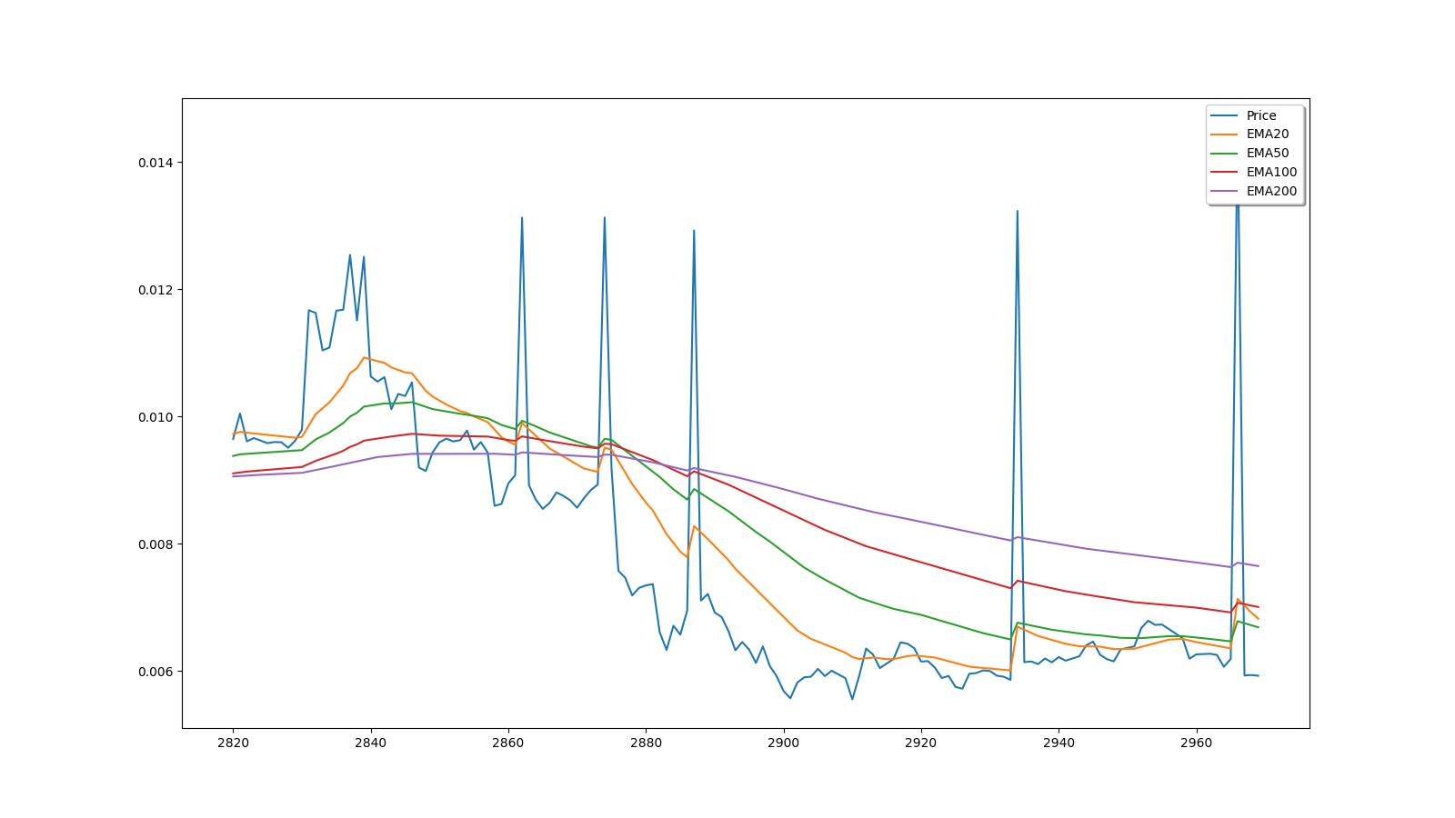 Privatix Exponential Moving Averages