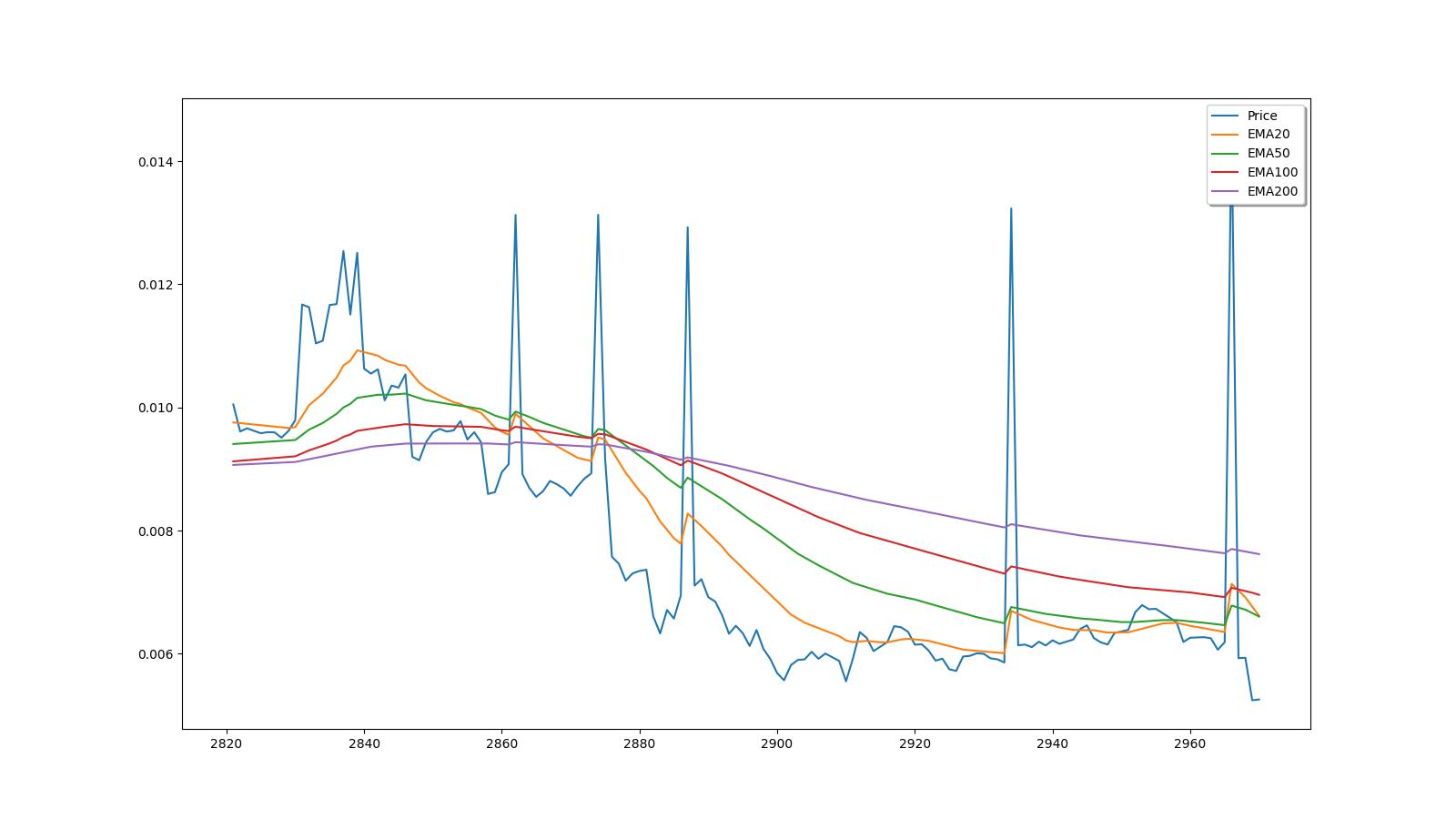 Privatix Exponential Moving Averages