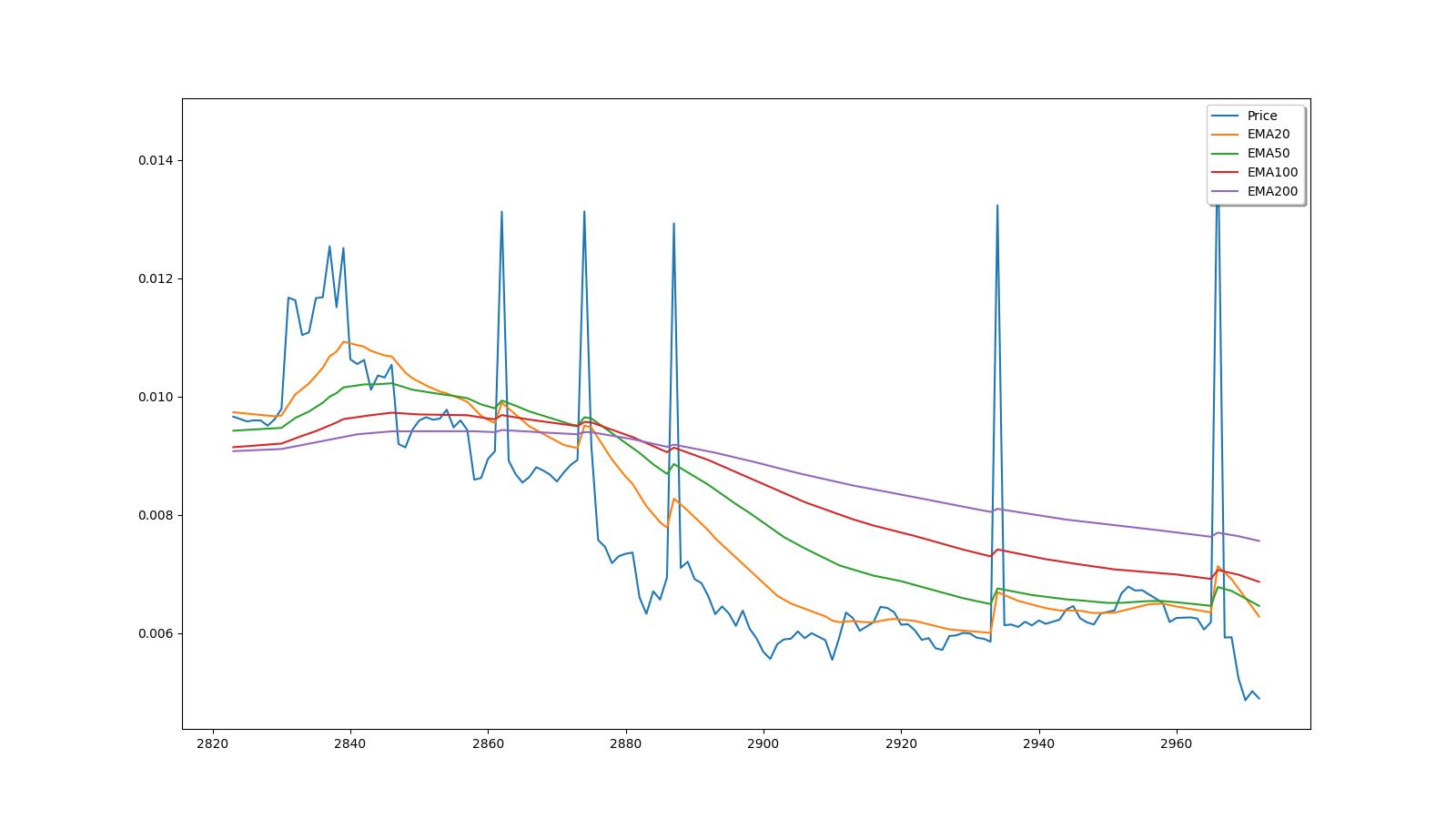 Privatix Exponential Moving Averages
