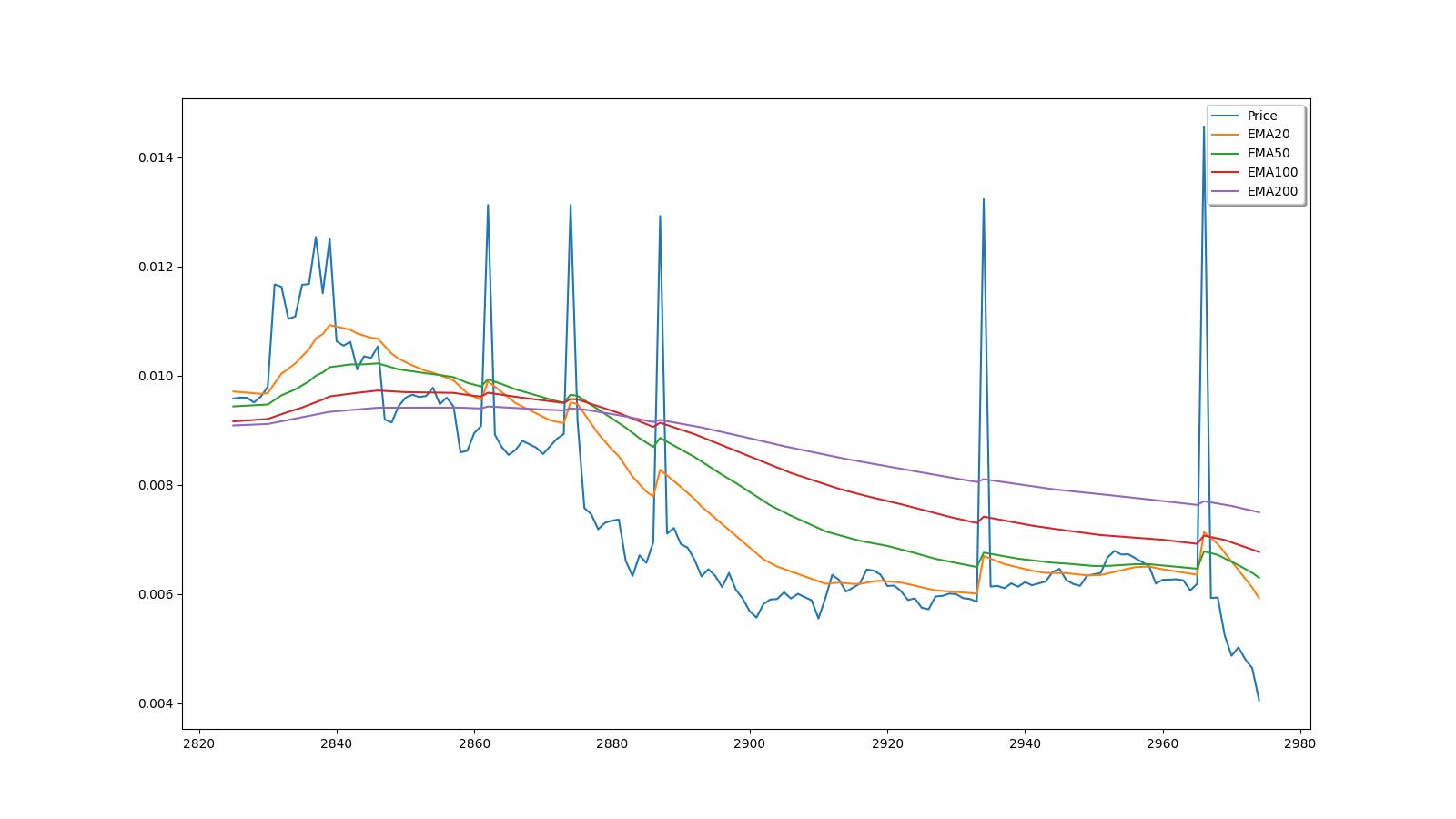 Privatix Exponential Moving Averages