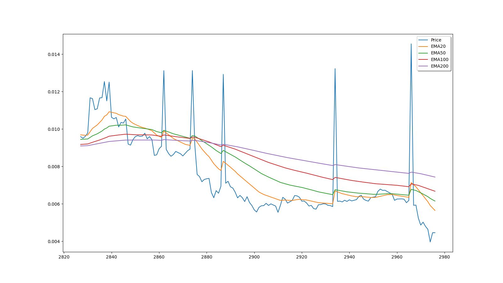 Privatix Exponential Moving Averages