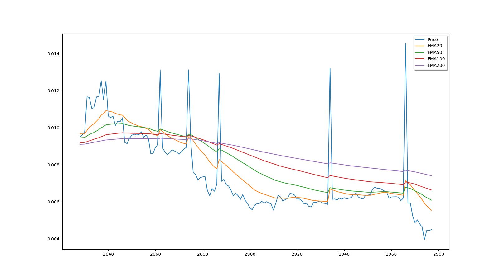 Privatix Exponential Moving Averages