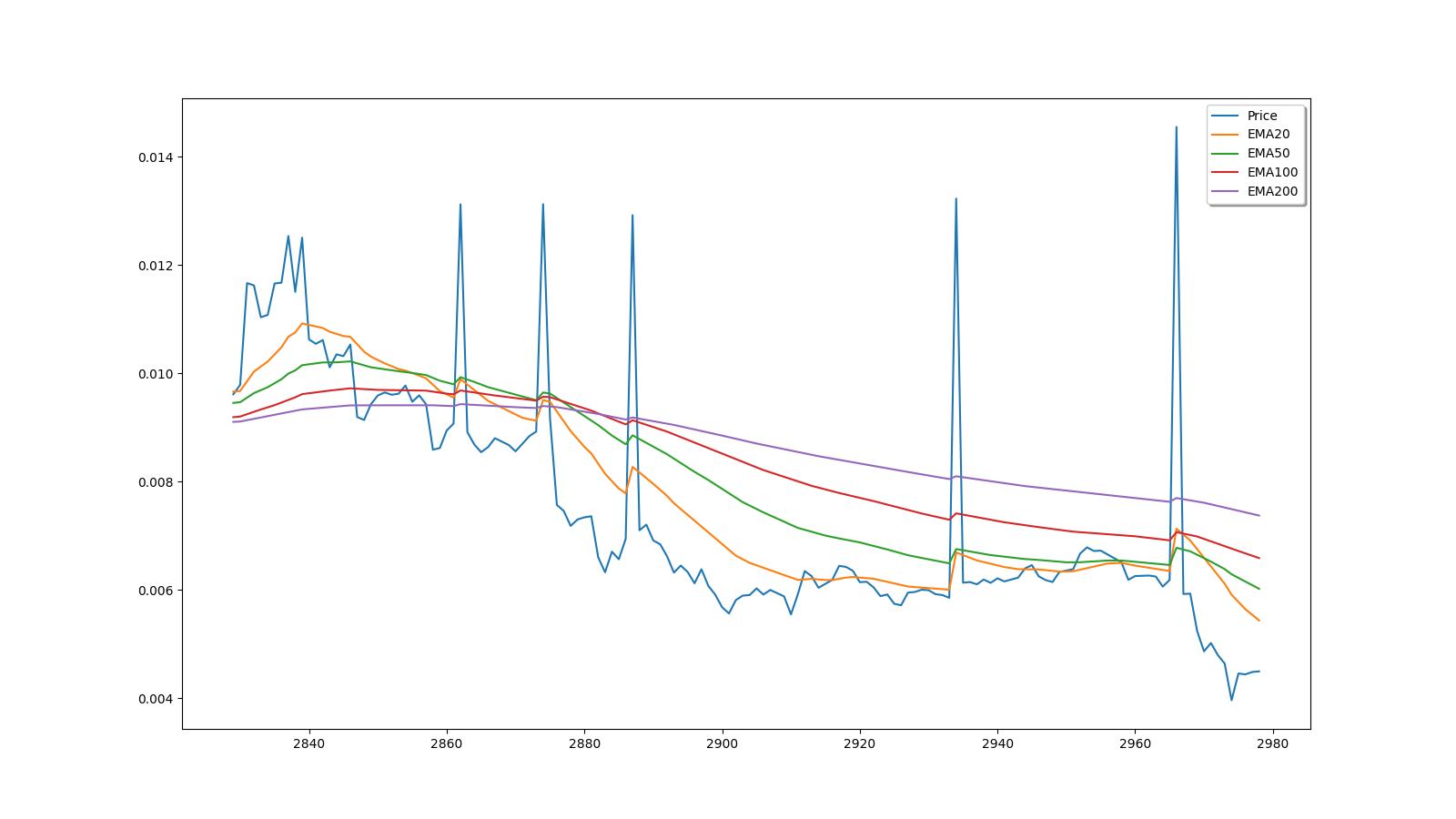 Privatix Exponential Moving Averages