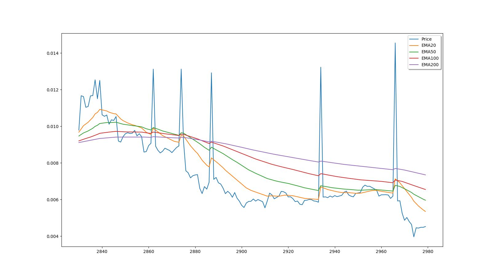 Privatix Exponential Moving Averages