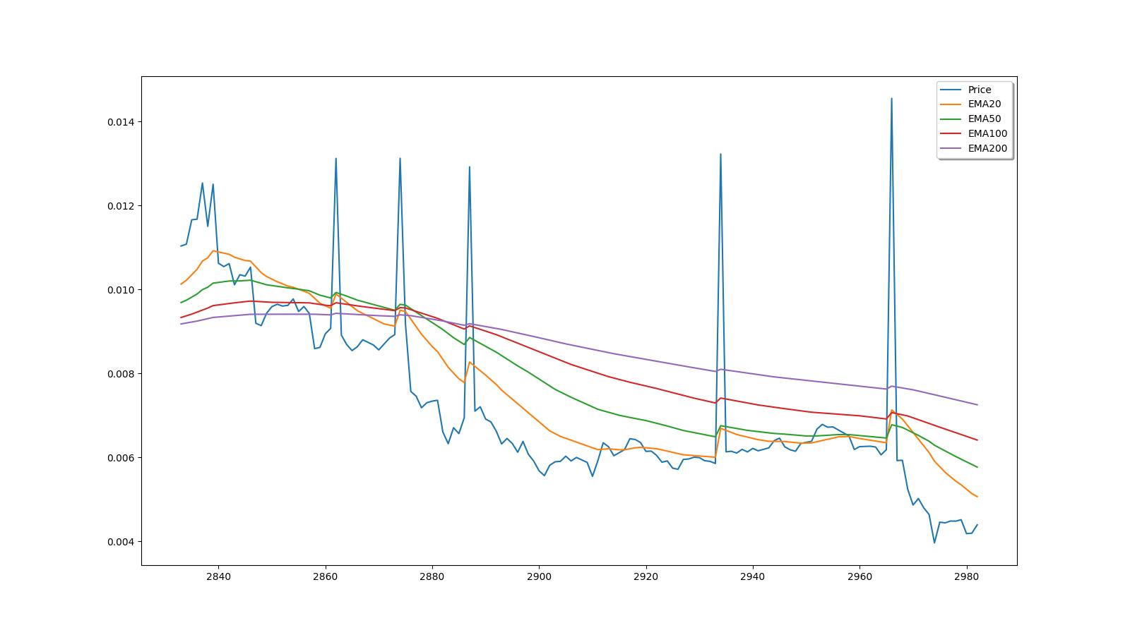 Privatix Exponential Moving Averages
