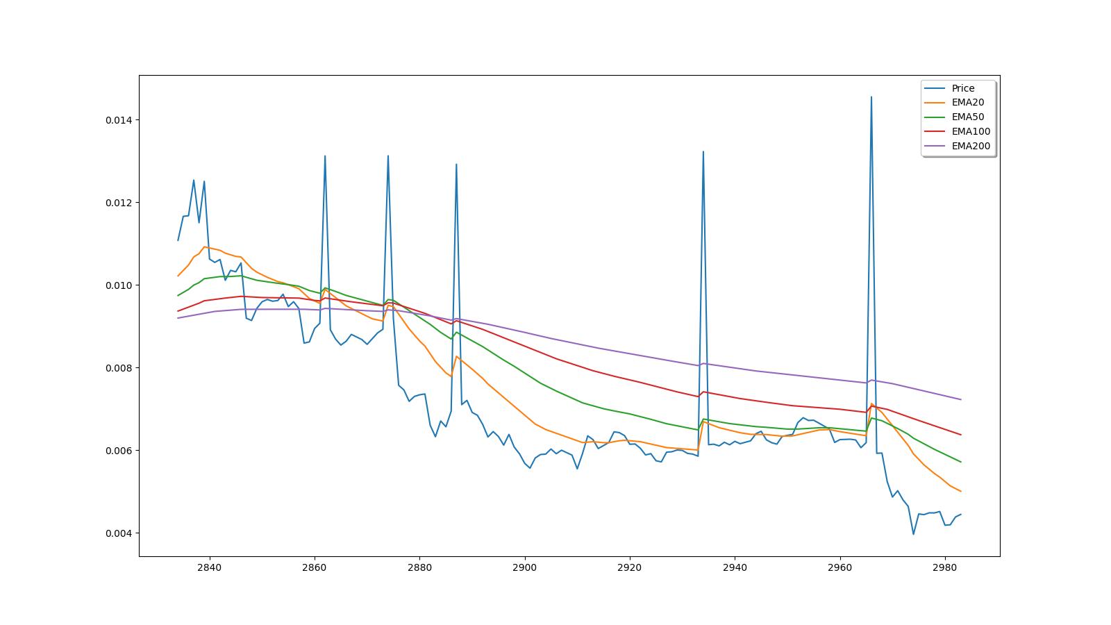 Privatix Exponential Moving Averages