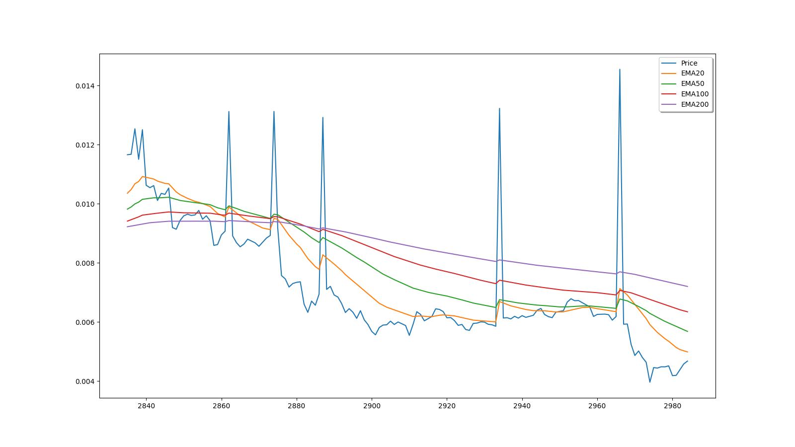 Privatix Exponential Moving Averages