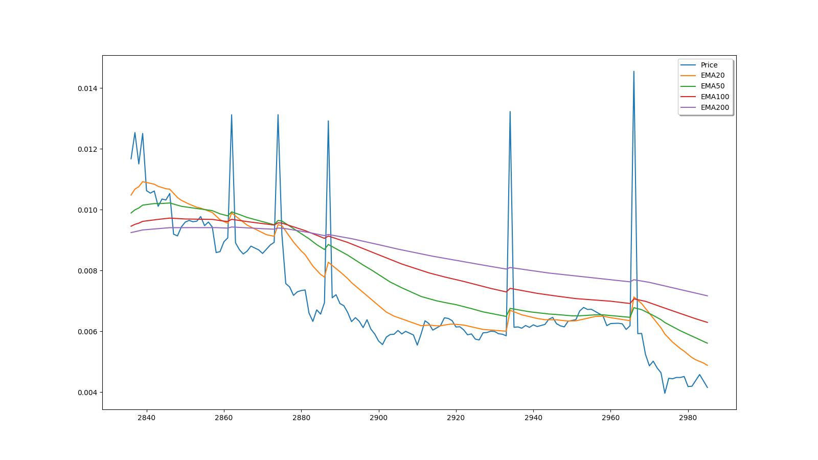 Privatix Exponential Moving Averages