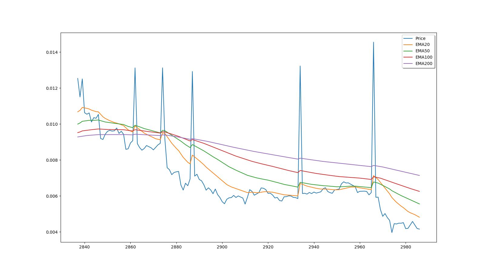 Privatix Exponential Moving Averages