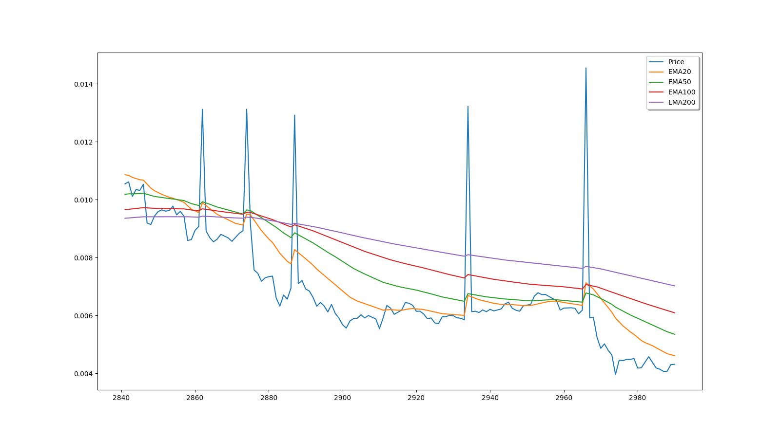 Privatix Exponential Moving Averages