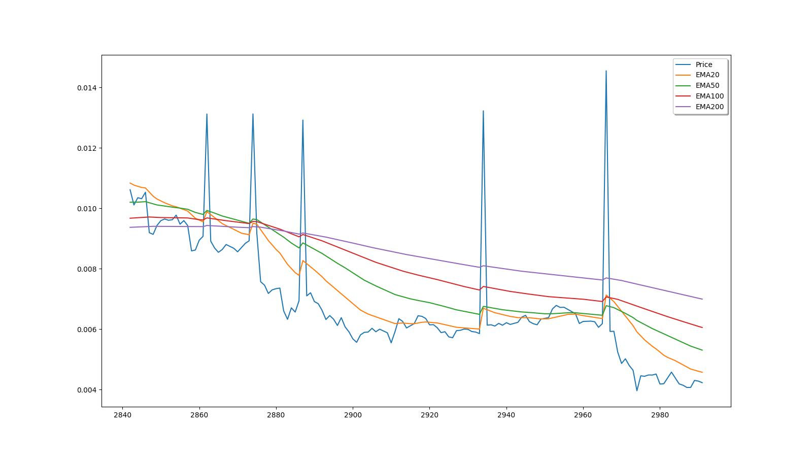 Privatix Exponential Moving Averages