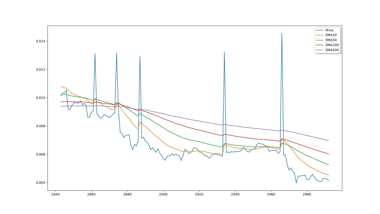 Privatix Exponential Moving Averages