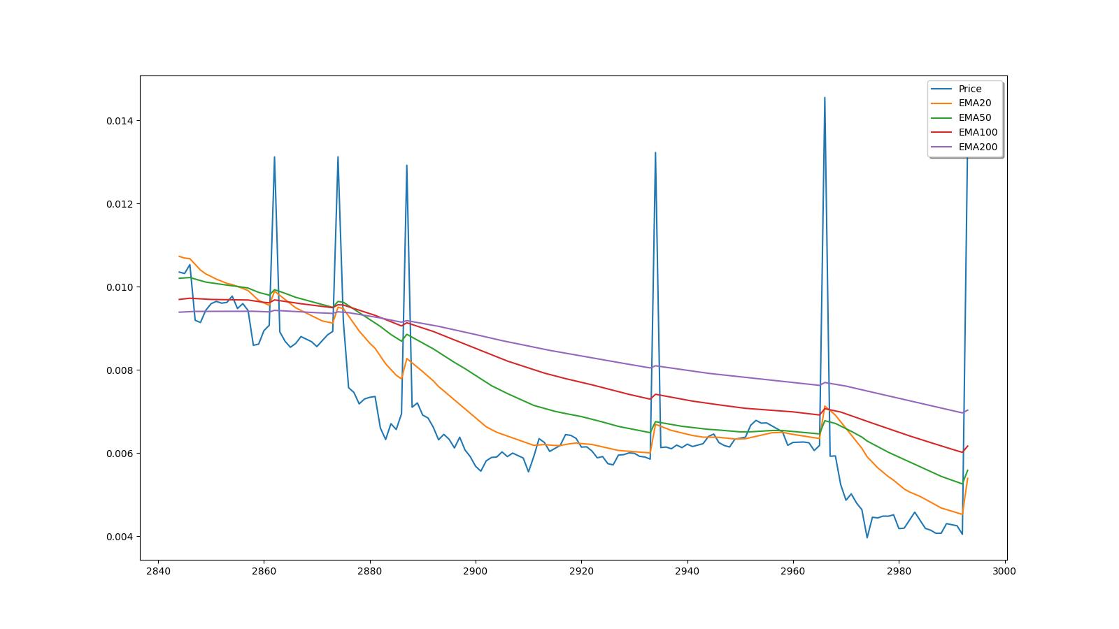 Privatix Exponential Moving Averages