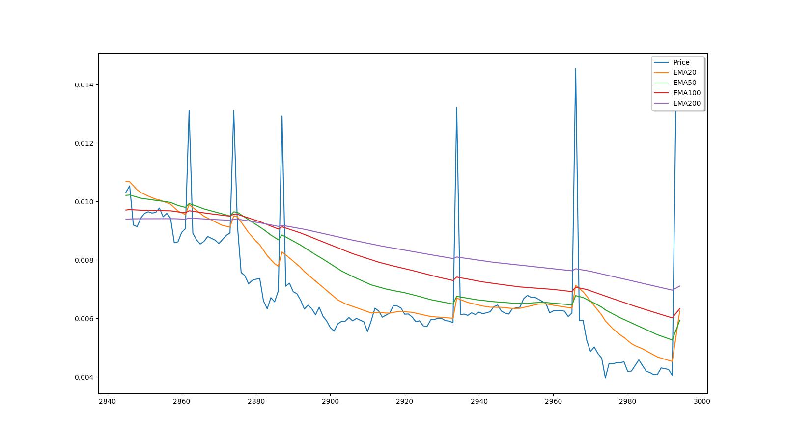 Privatix Exponential Moving Averages