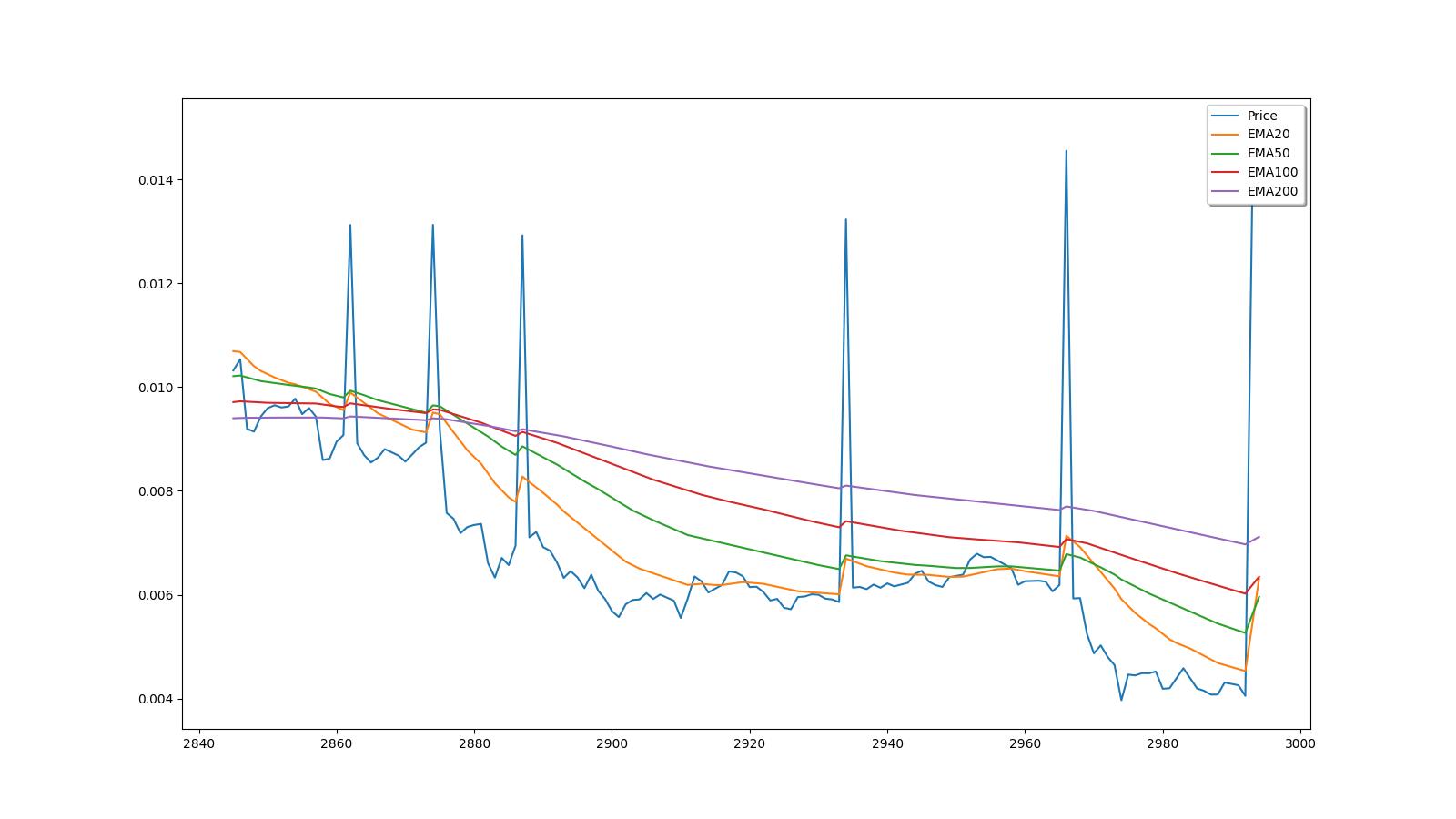 Privatix Exponential Moving Averages