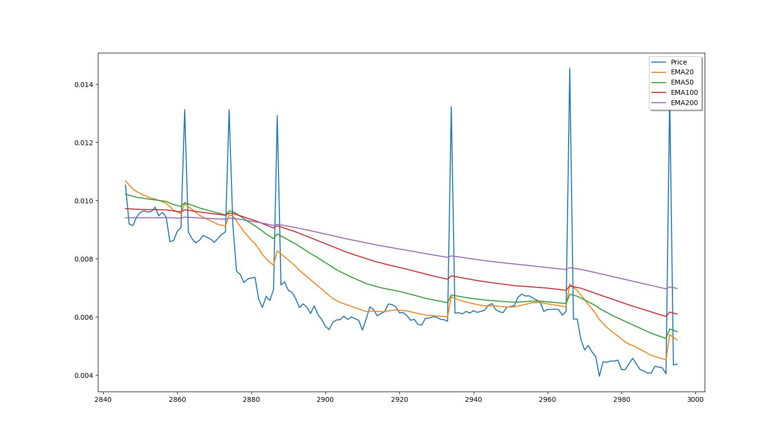 Privatix Exponential Moving Averages