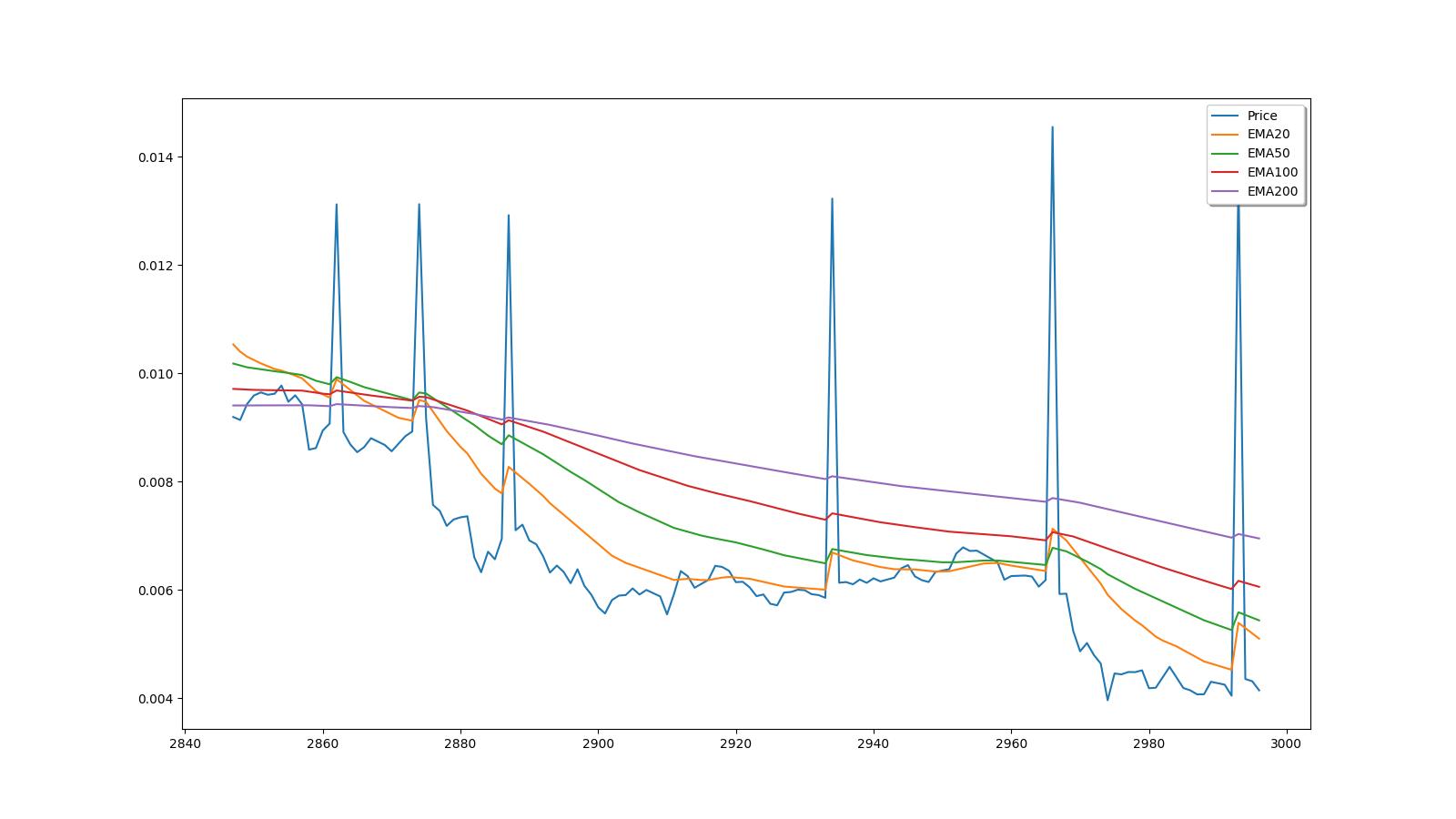 Privatix Exponential Moving Averages