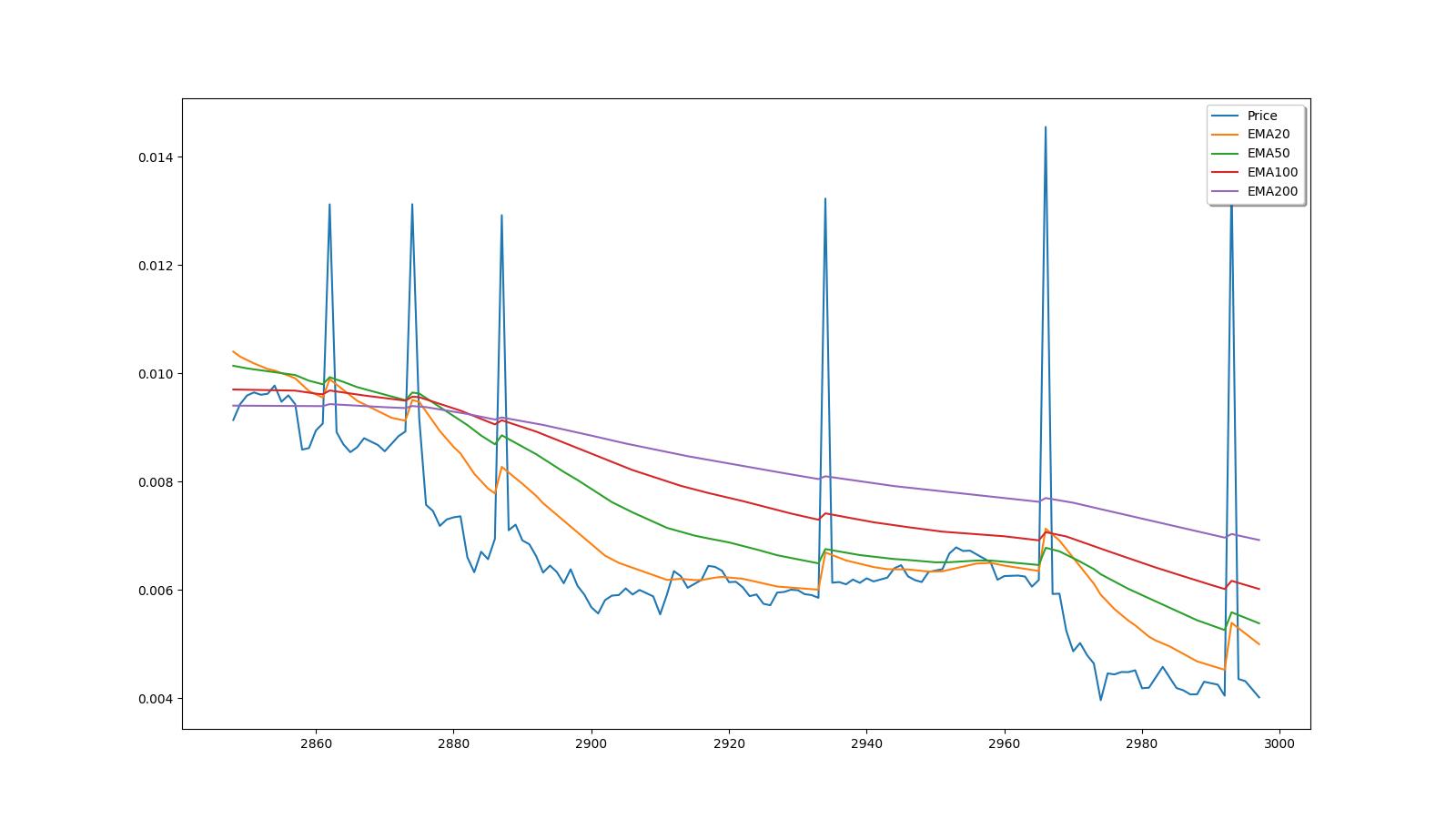 Privatix Exponential Moving Averages