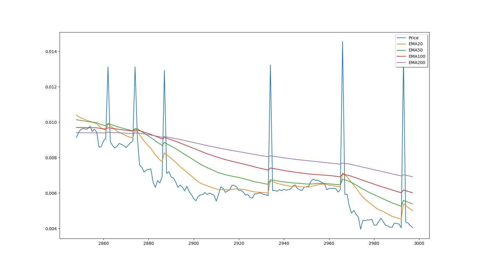 Privatix Exponential Moving Averages