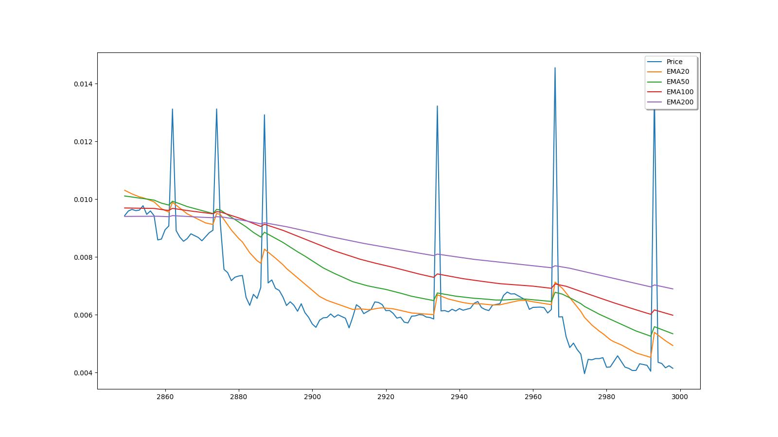 Privatix Exponential Moving Averages