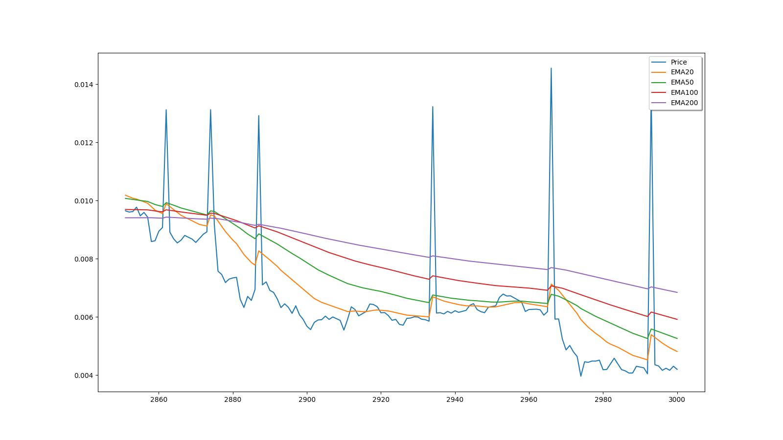 Privatix Exponential Moving Averages