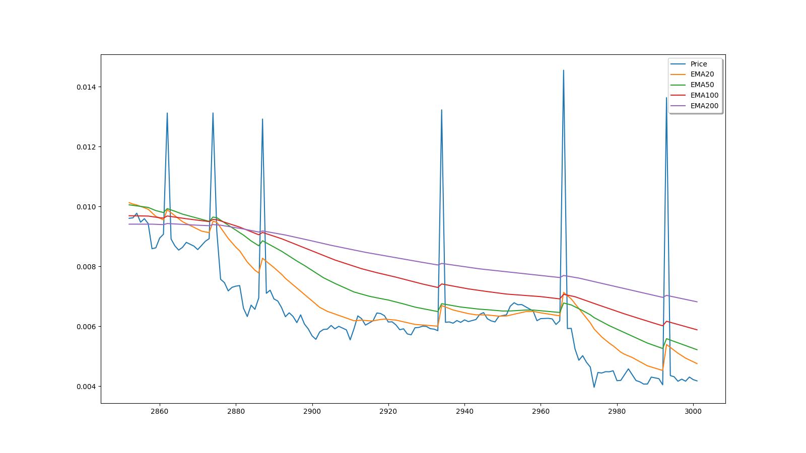 Privatix Exponential Moving Averages