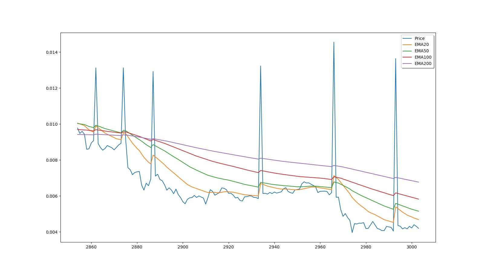 Privatix Exponential Moving Averages