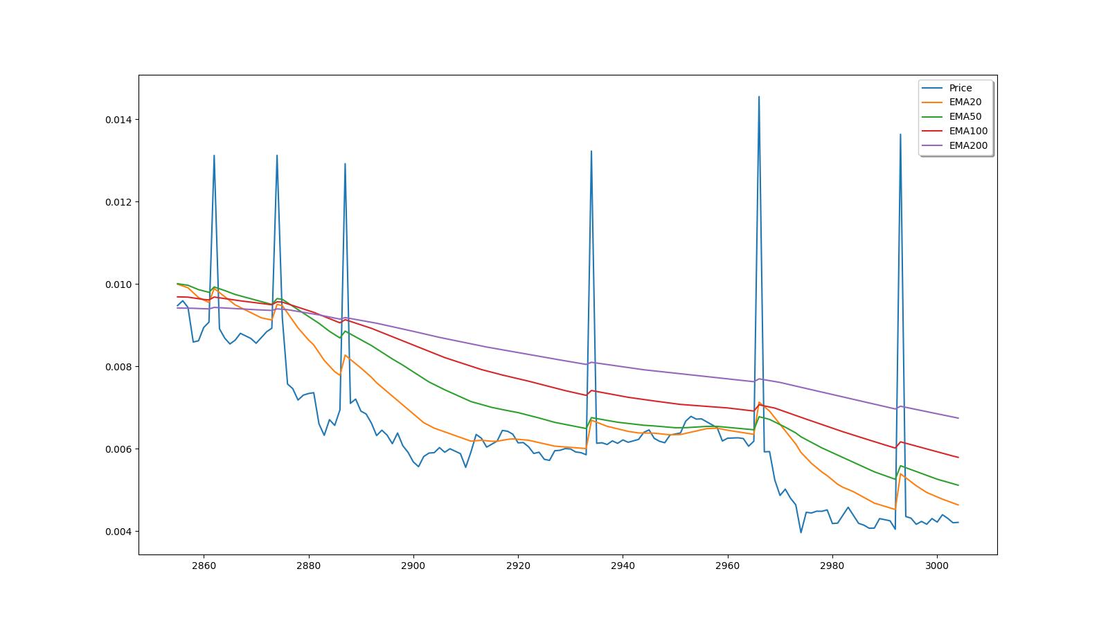 Privatix Exponential Moving Averages