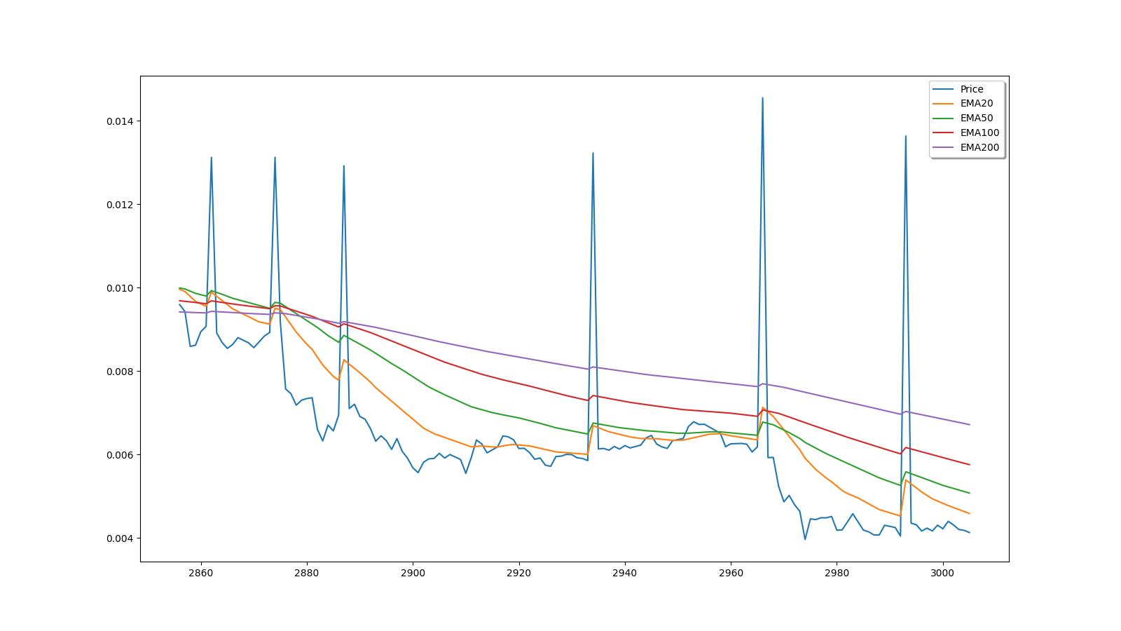 Privatix Exponential Moving Averages