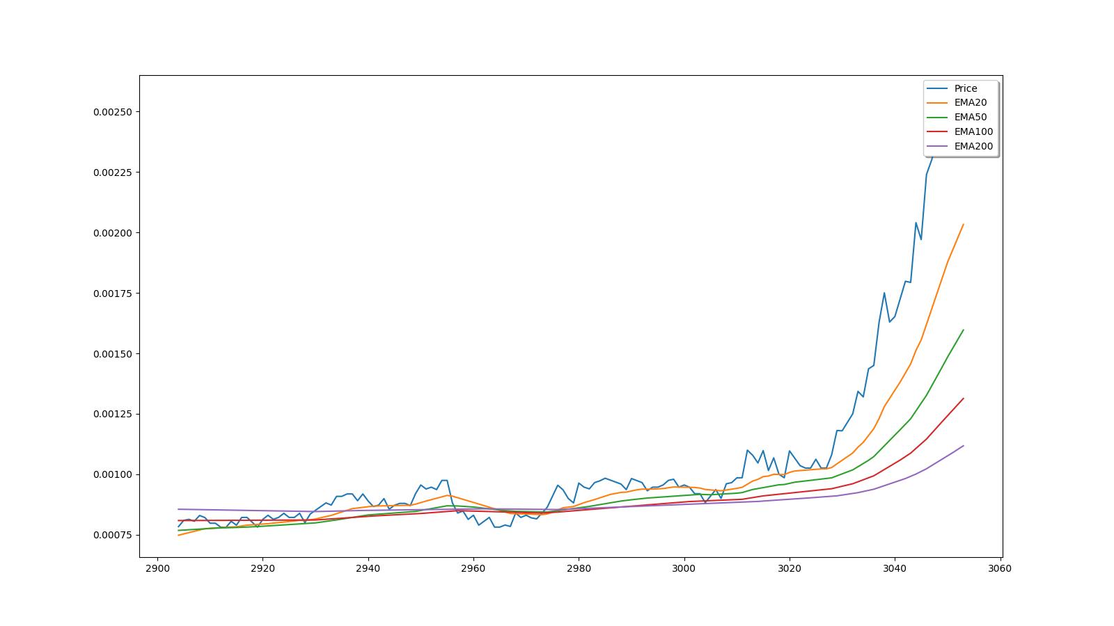 Prizm Exponential Moving Averages