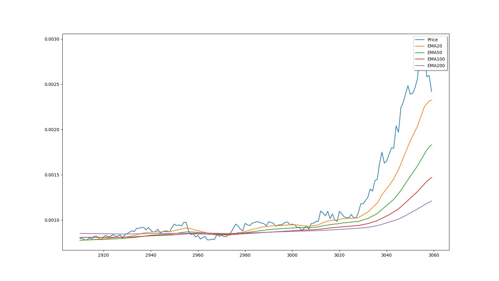 Prizm Exponential Moving Averages