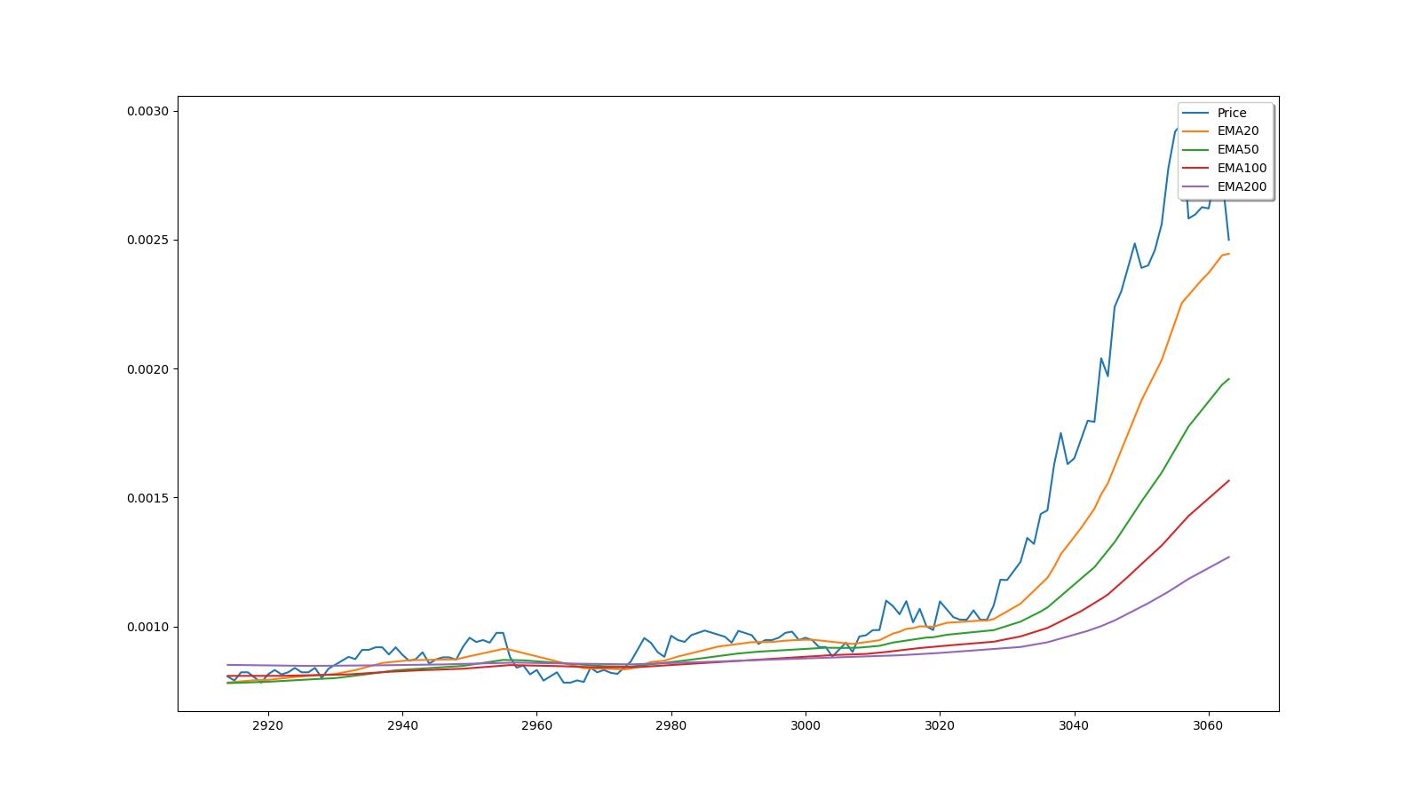 Prizm Exponential Moving Averages
