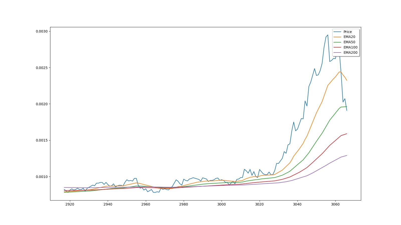 PRIZM Exponential Moving Averages