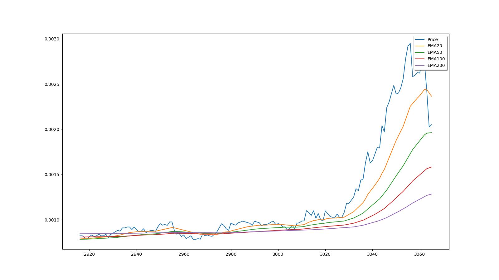 Prizm Exponential Moving Averages