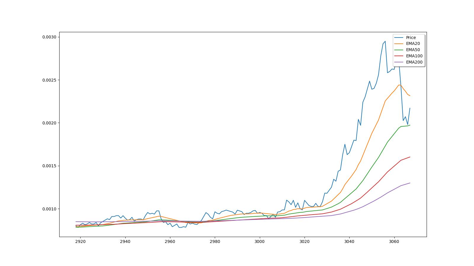 Prizm Exponential Moving Averages