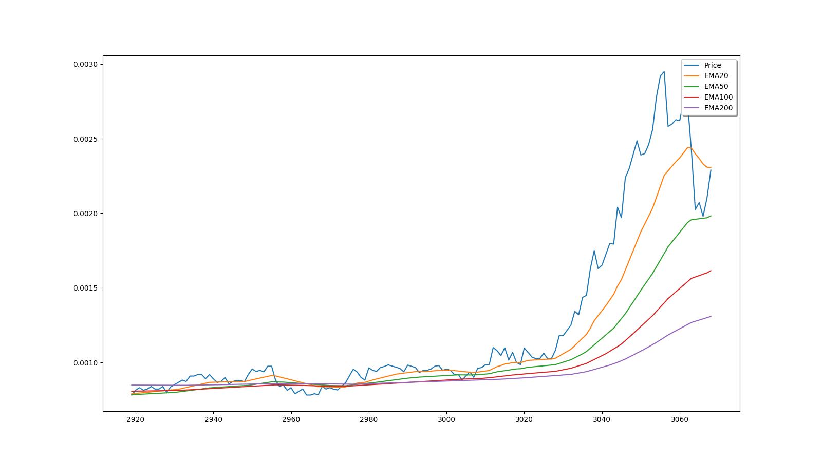 Prizm Exponential Moving Averages
