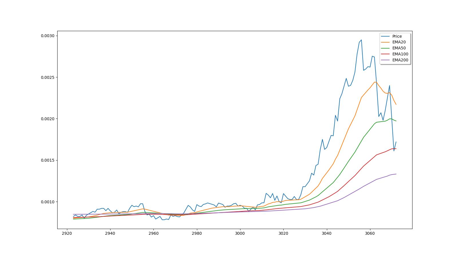 PRIZM Exponential Moving Averages