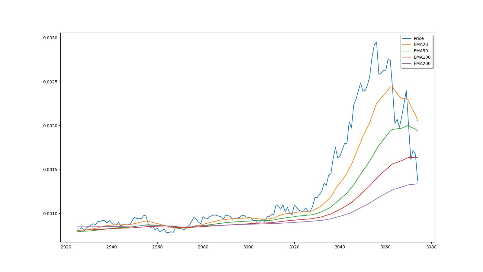 Prizm Exponential Moving Averages