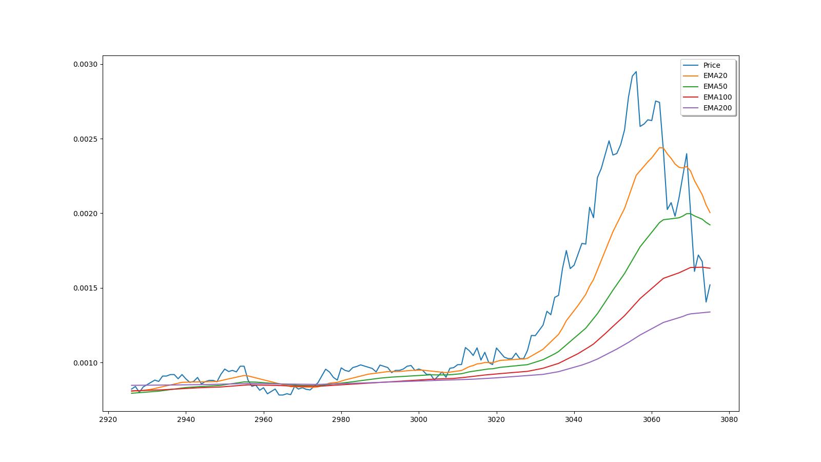 PRIZM Exponential Moving Averages