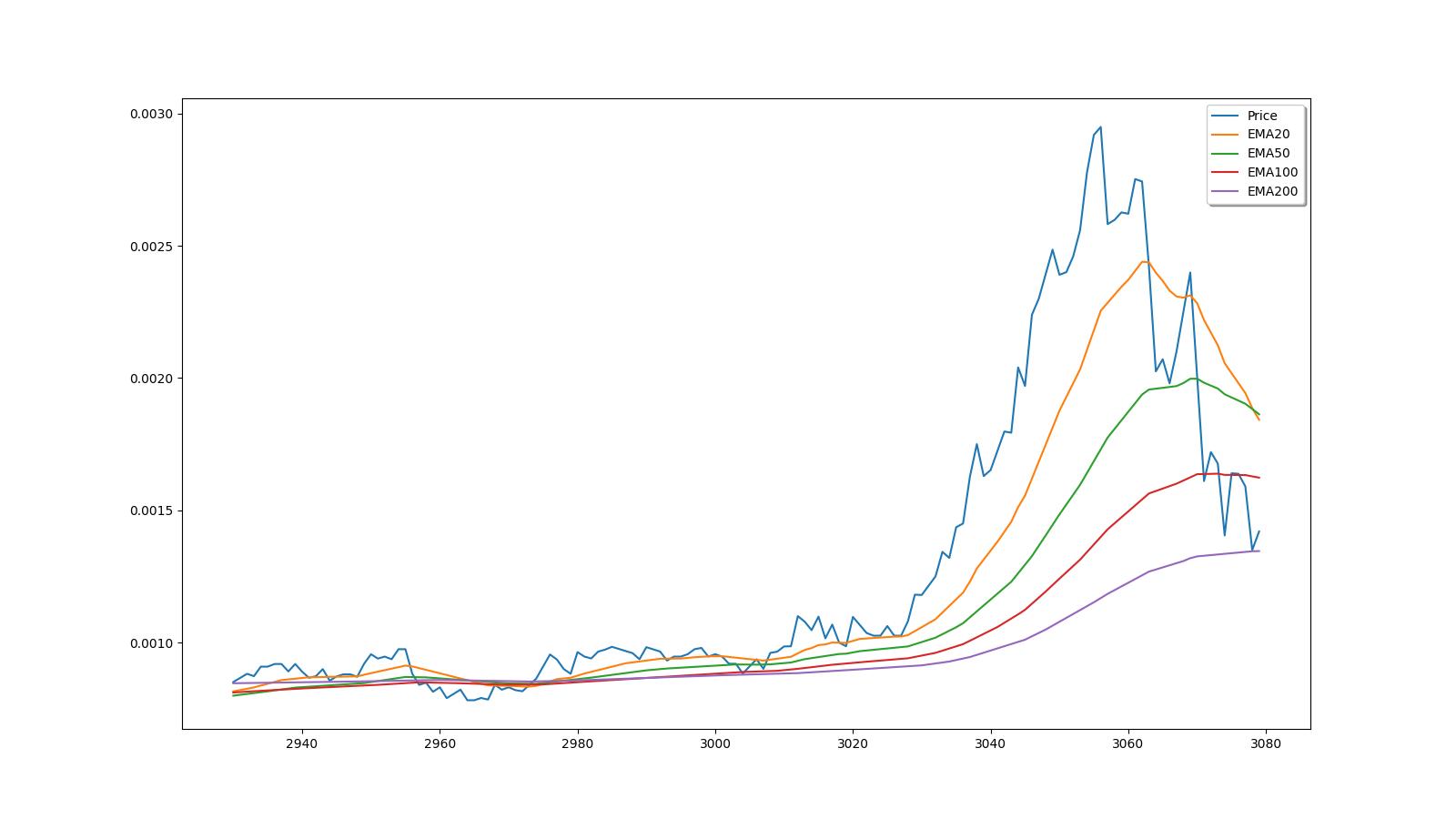 Prizm Exponential Moving Averages