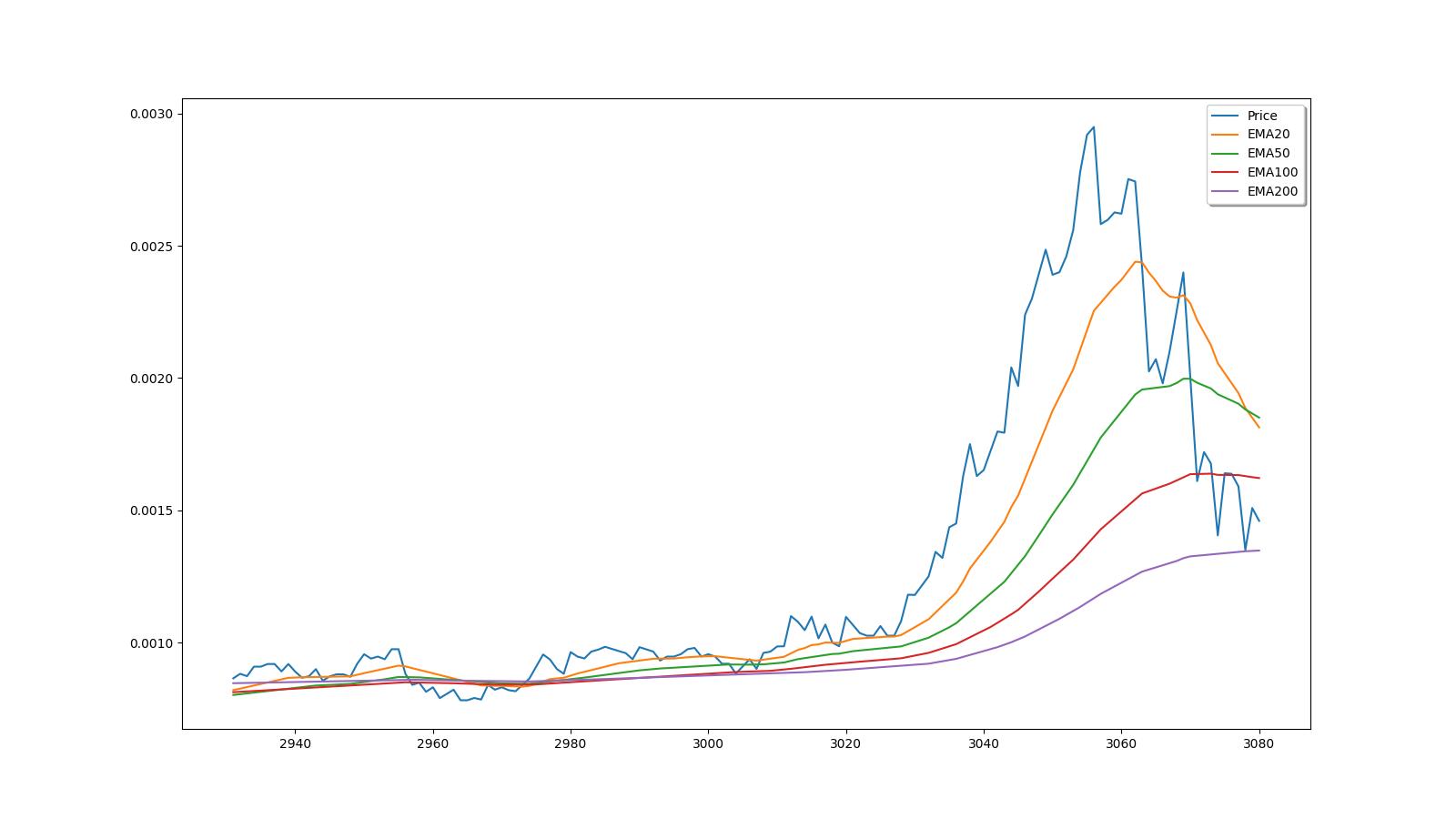 Prizm Exponential Moving Averages
