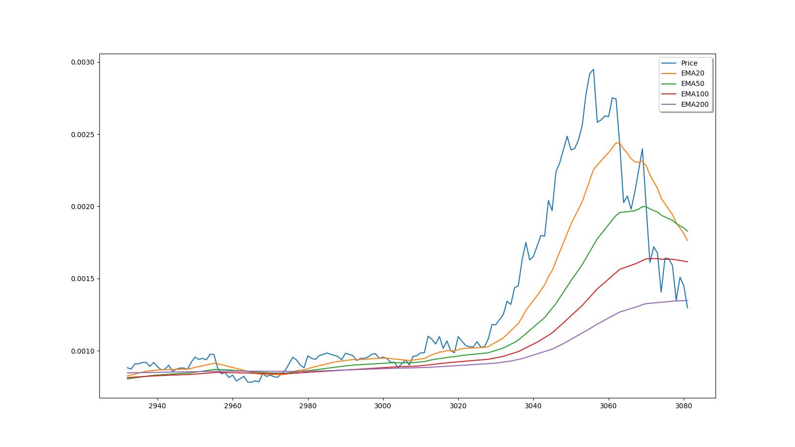 Prizm Exponential Moving Averages