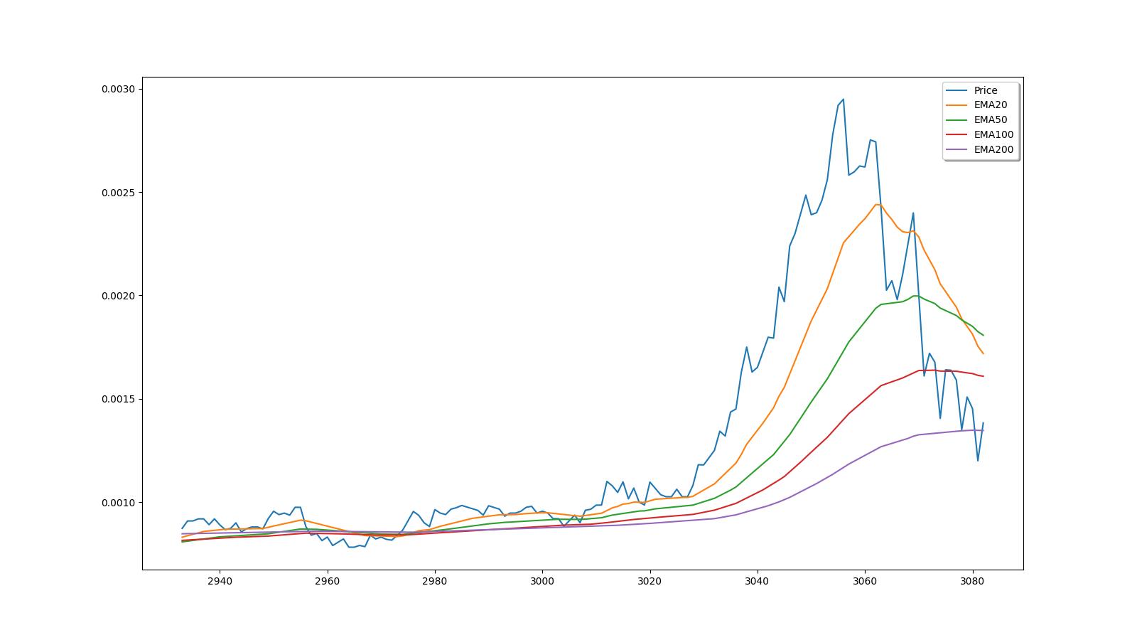 PRIZM Exponential Moving Averages
