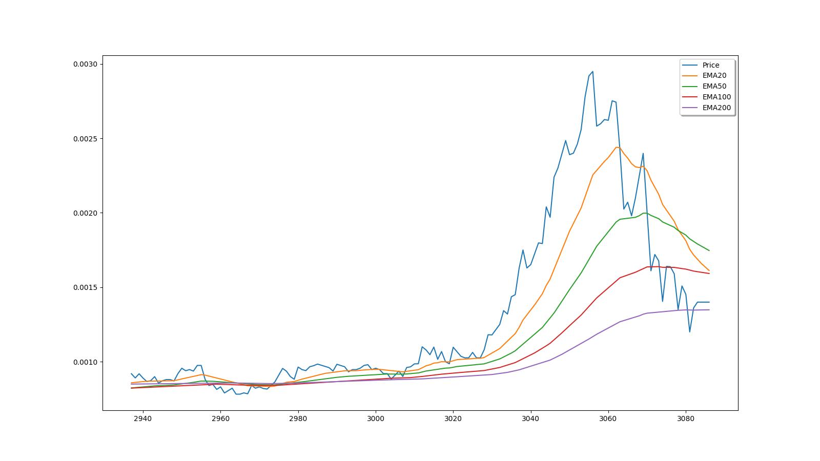 Prizm Exponential Moving Averages